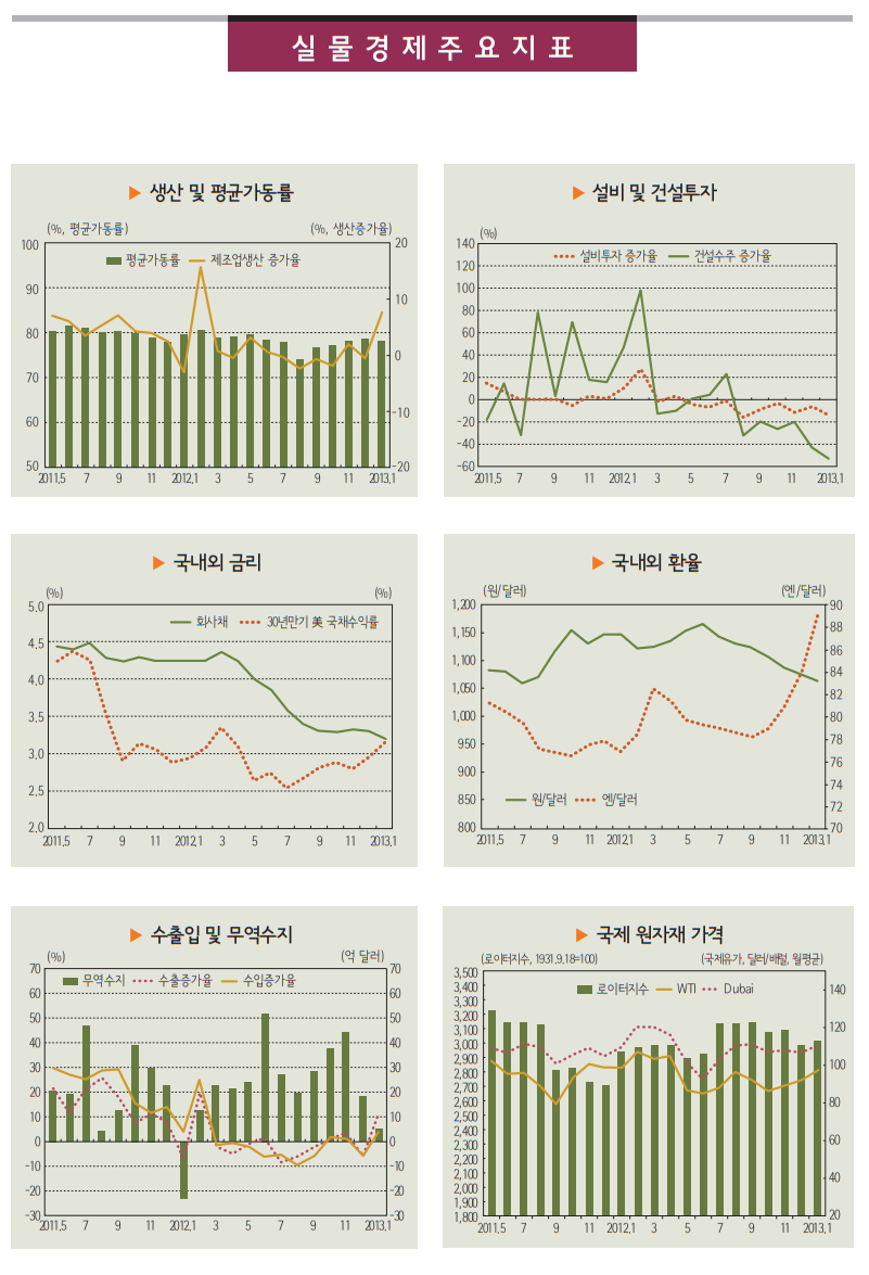 실물경제 주요지표 & KIET 업종별 경기지수 - KIET 산업연구원 - 연구 - 이슈 분석 - 월간 KIET 산업경제