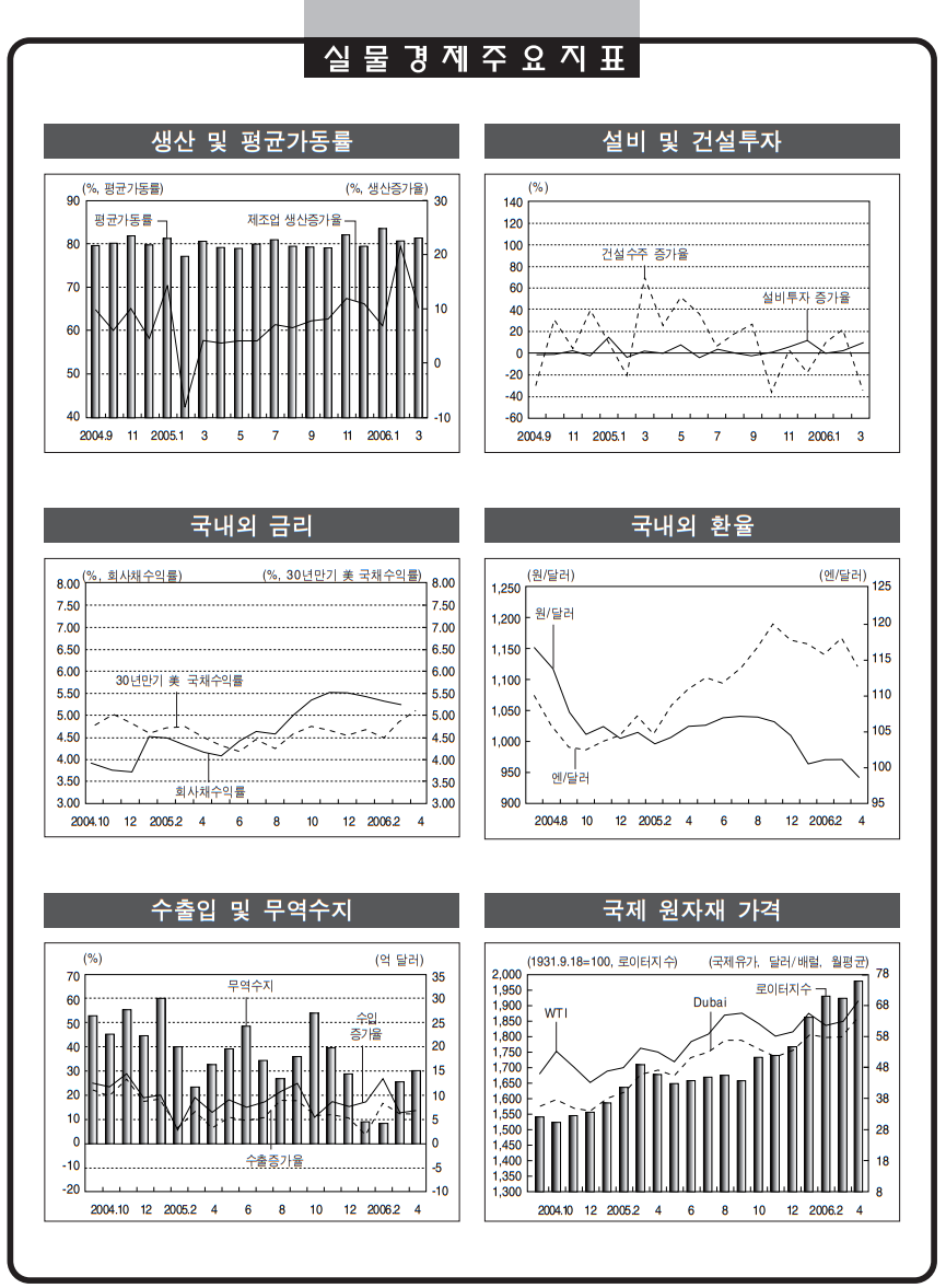 실물경제 주요 지표 & KIET 업종별 경기지수 - KIET 산업연구원 - 연구 - 이슈 분석 - 월간 KIET 산업경제
