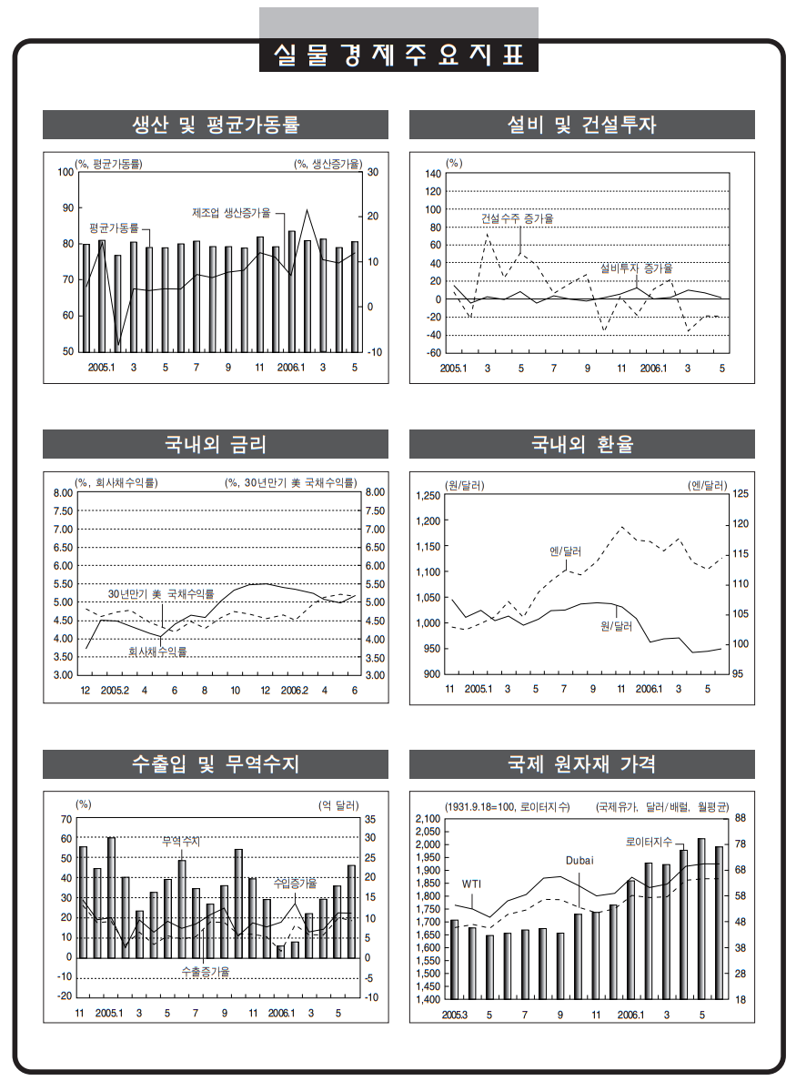 실물경제 주요지표 & KIET 업종별 경기지수 - KIET 산업연구원 - 연구 - 이슈 분석 - 월간 KIET 산업경제